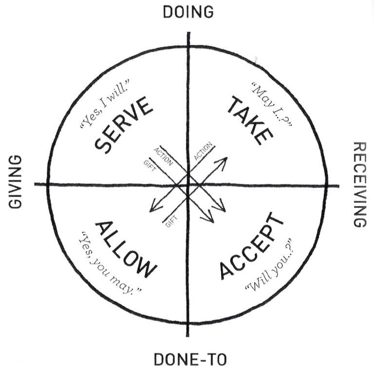 Have you heard of the Wheel of Consent? • Kinky Tiger
